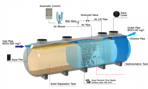 ถังบำบัดน้ำเสีย AQUA NBFR-SERIESเป็นถังบำบัดรุ่นยอดนิยม ที่ออกแบบเพื่อ ...